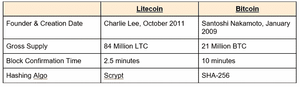 Difference Between Litecoin(LTC) and Bitcoin(BTC) Difference Between Litecoin(LTC) and Bitcoin(BTC)